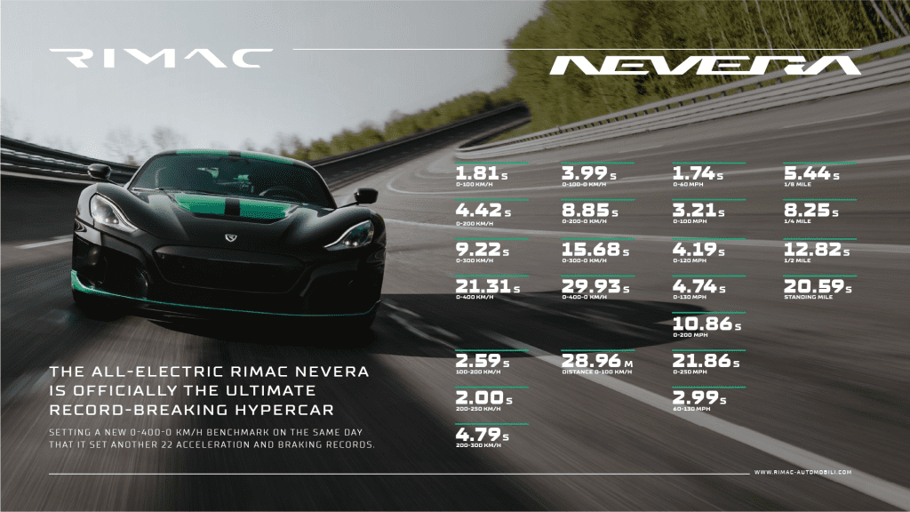 Video Rimac Nevera Sets 23 New Performance World Records In A Single Day