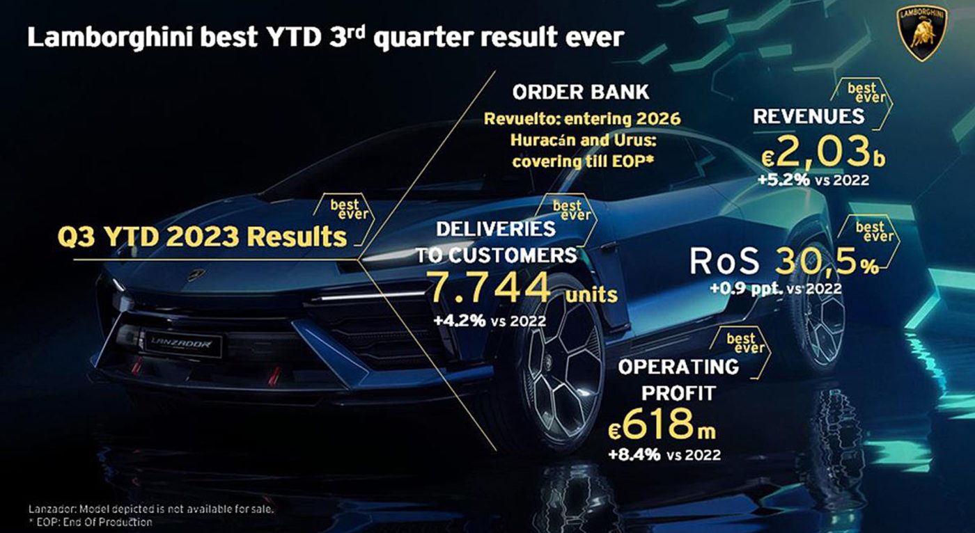 Another record in terms of turnover, profit, and deliveries for Lamborghini