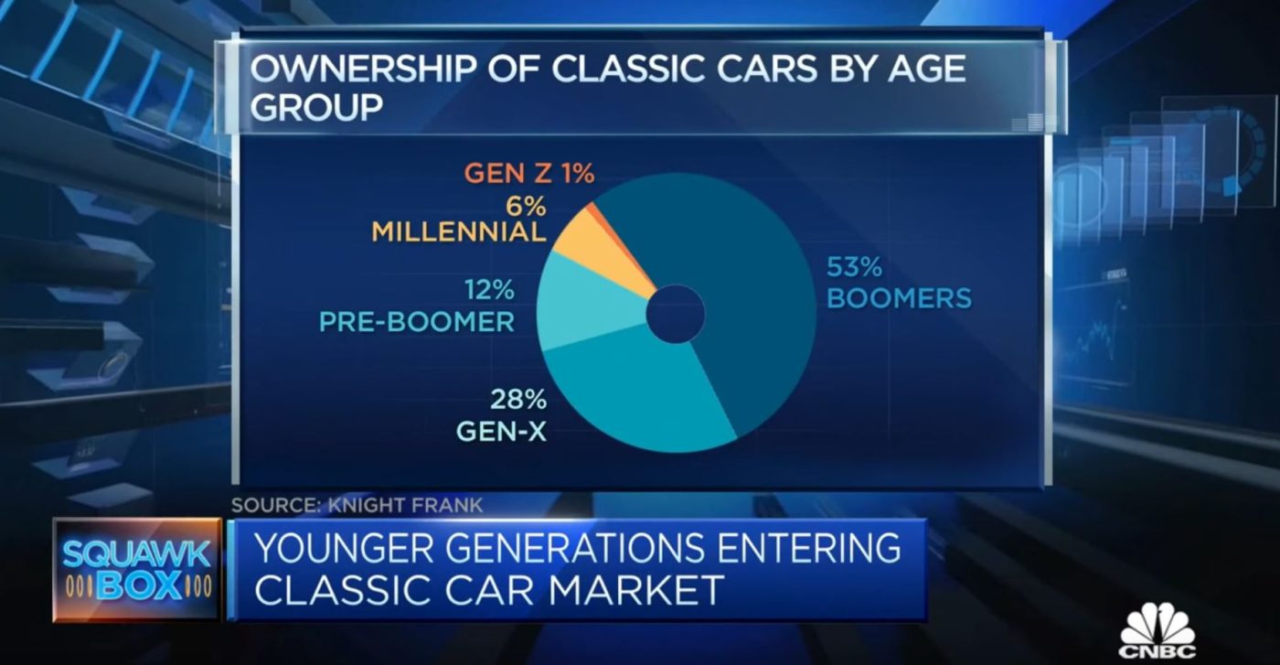 5 Collector Cars To Watch Out For In 2024